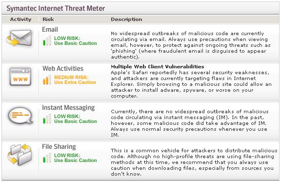 Symantec’s Internet Threat Meter | Alexander's Blog