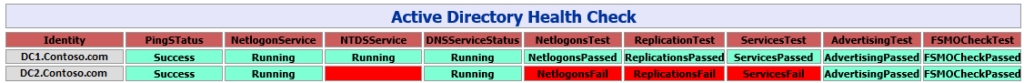 Powershell Script To Monitor Active Directory Health Alexanders Blog