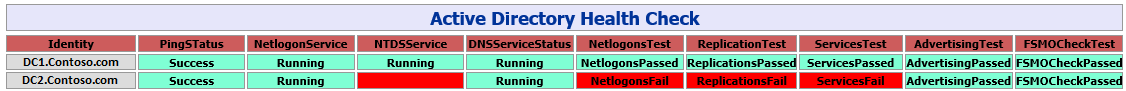 PowerShell Script to Monitor Active Directory Health | Alexander's Blog