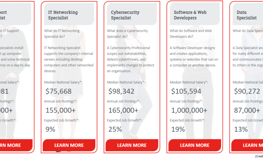 it-careers-roadmap | Alexander's Blog